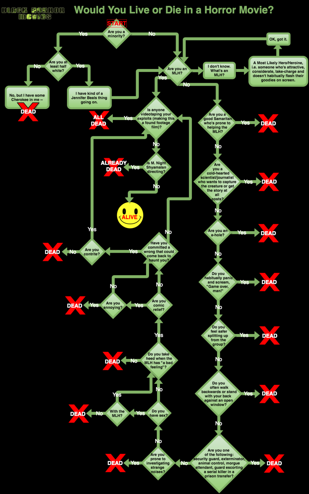 Would You Live or Die in a Horror Movie? - Black Horror Movies